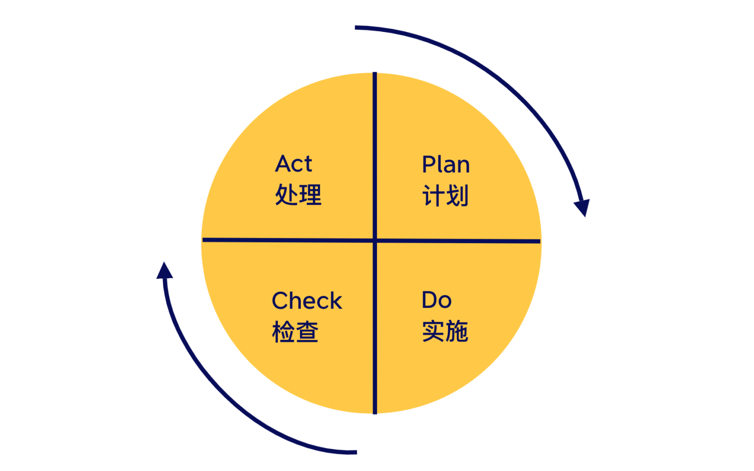 PDCA：一种有效的管理和自我提升工具 | 人性与思维